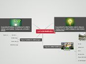 LA ENERGIA - Mind Map